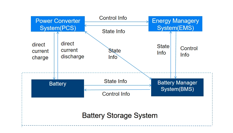 PCS 100KW Power Conversion System-100KW 200KW 300KW 400KW PCS ...